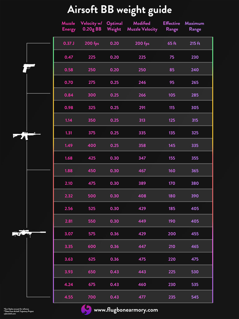 How to choose the right Airsoft BB Weight based on evidence | Roach ...